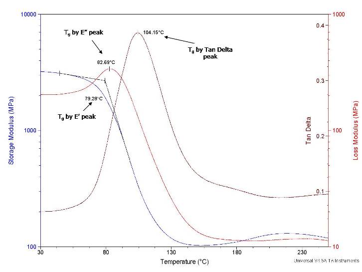 Results of analyzed PAN copolymer: storage modulus, loss modulus and ...