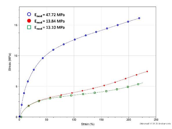 DMA results of PU composites